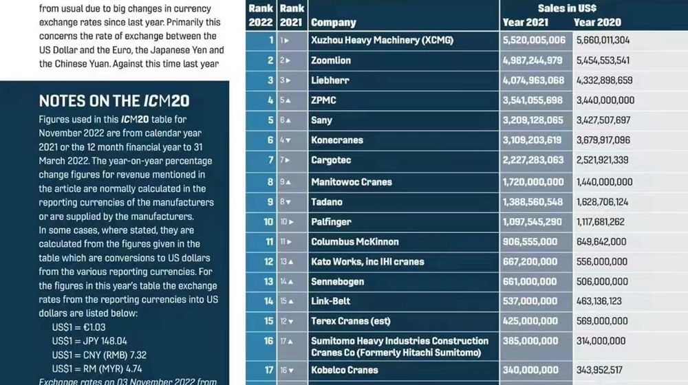Big Changes in the ICM20 Ranking 2022
